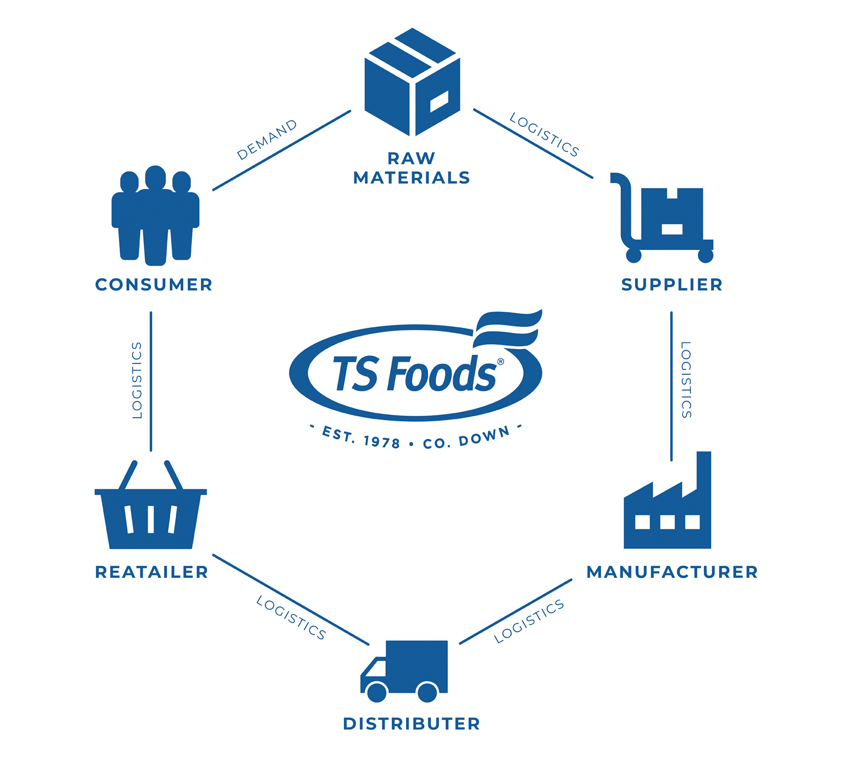 Manufacturing - TS Foods